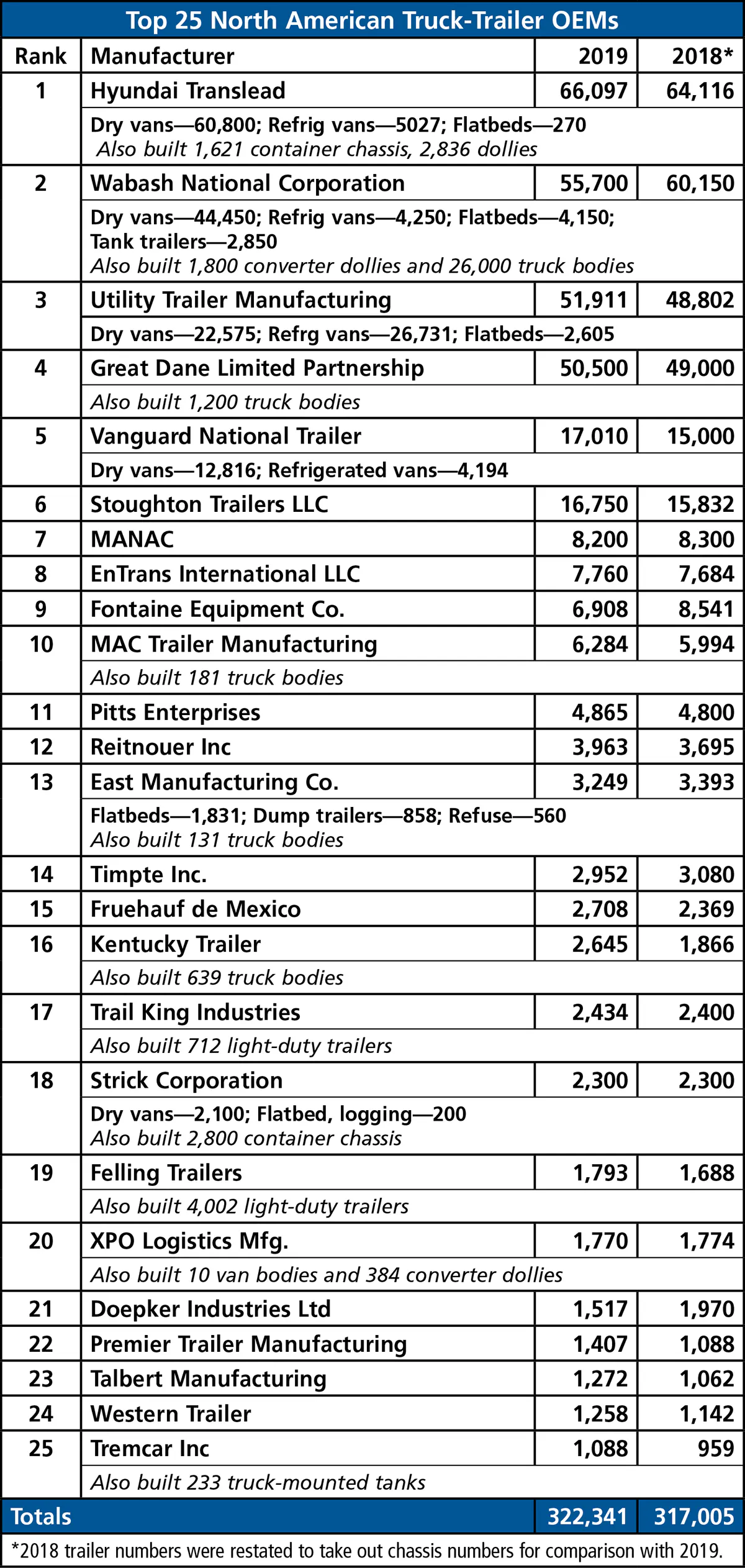Top-25 Trailer Output 2019 | Trailer Body Builders