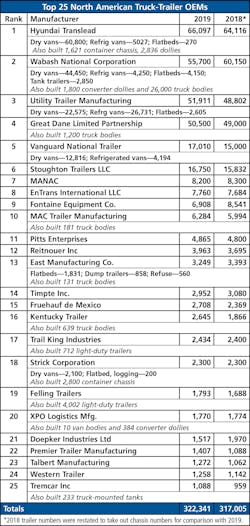 Top-25 Trailer Output 2019 | Trailer Body Builders