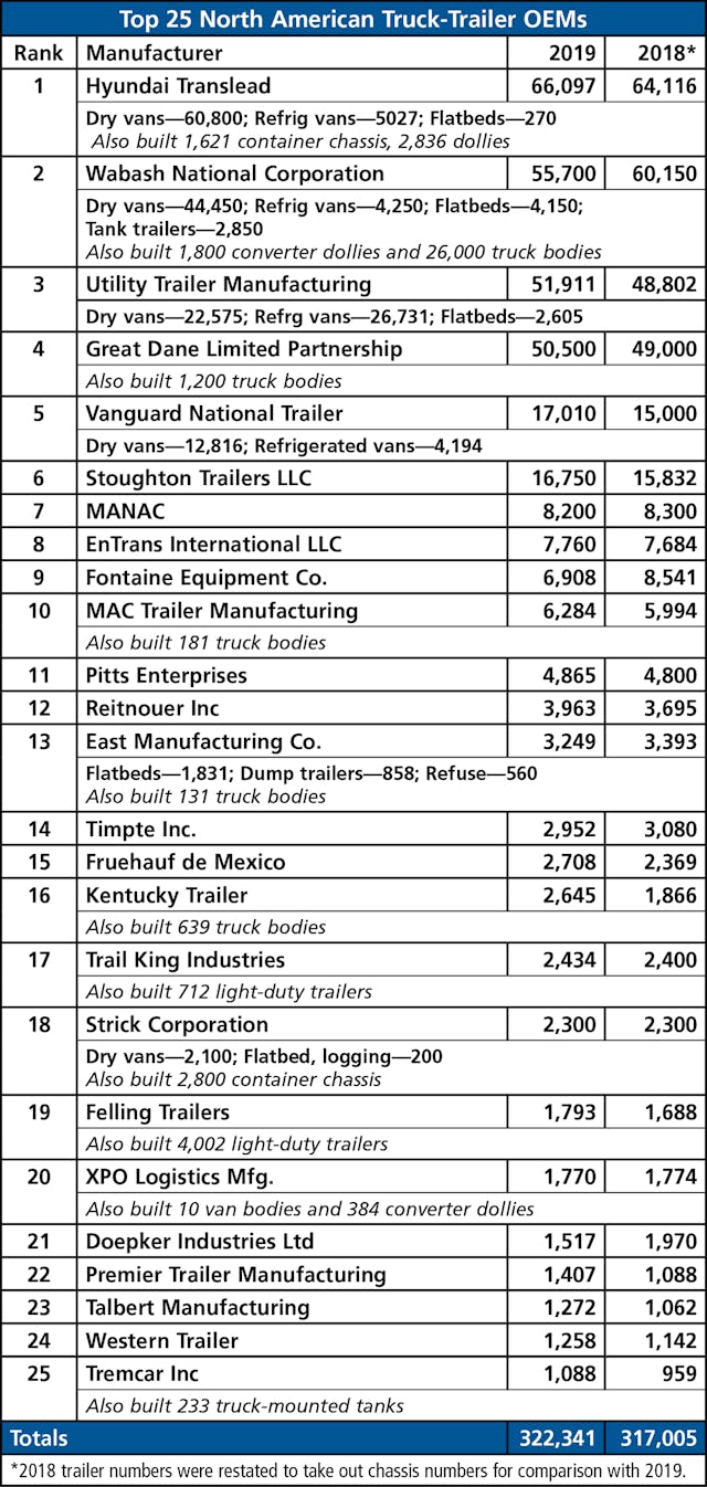 Top-25 Trailer Output 2019 | Trailer Body Builders