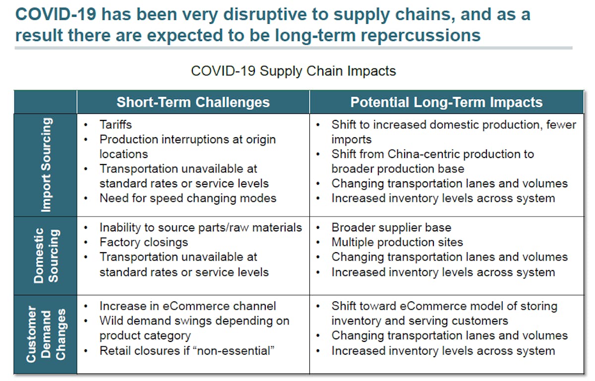 After initial disruption, COVID creates supply chain of the future ...