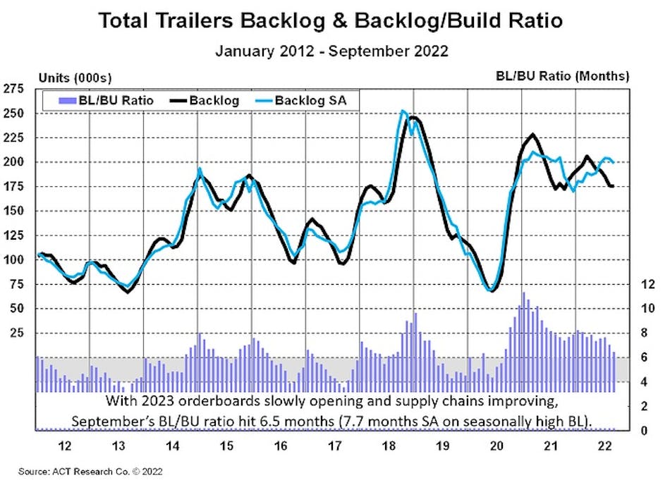 2023 orderboard 'floodgates' open, trailer orders 'rush in': ACT ...