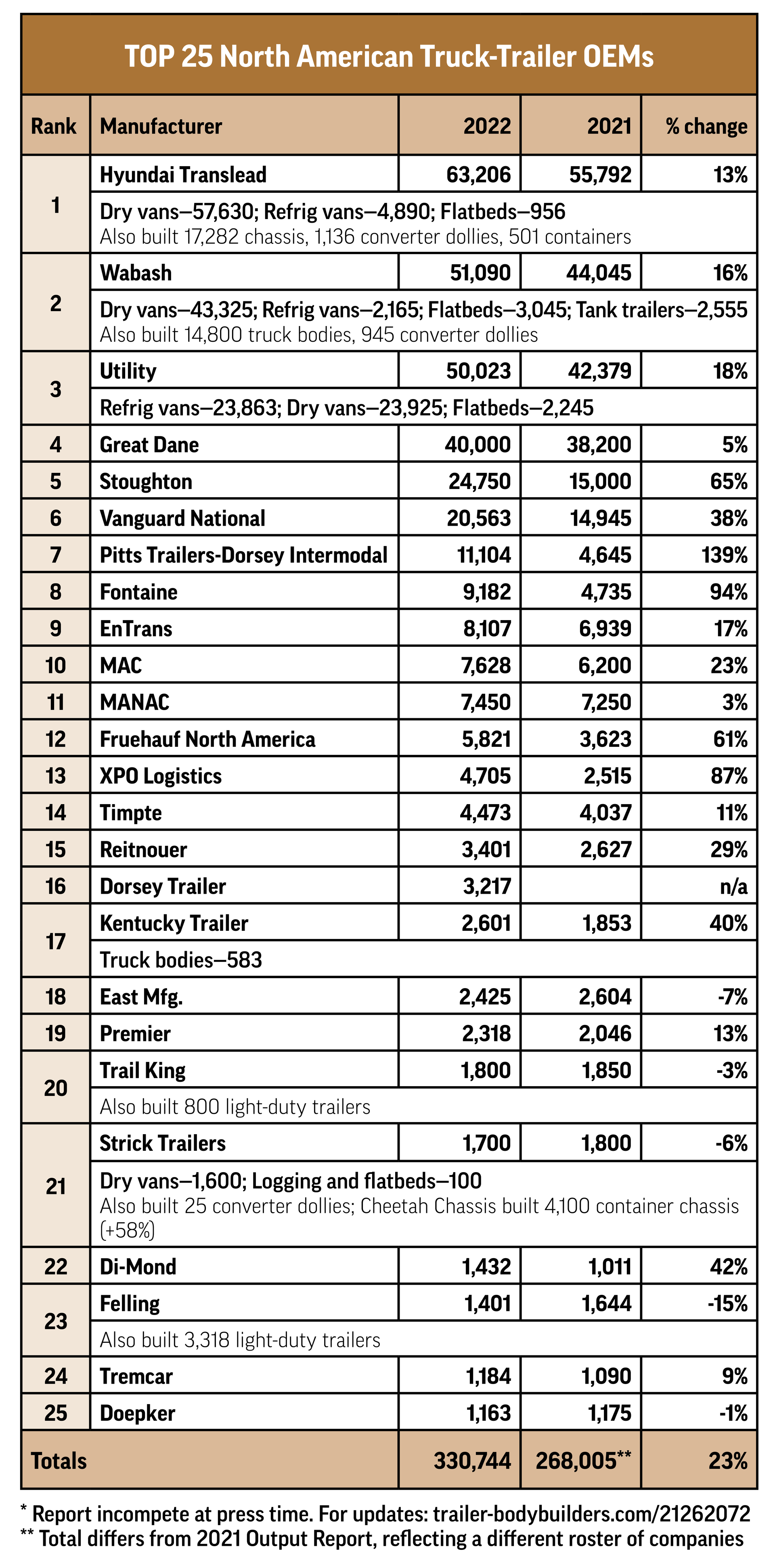 Trailer Output Report: 2022 | Trailer Body Builders
