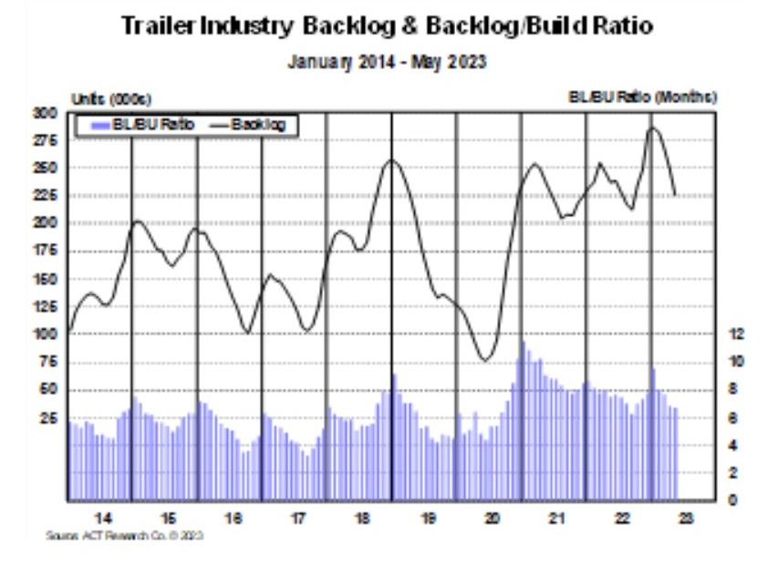 ACT Research: U.S. trailer industry demand dynamic is shifting ...