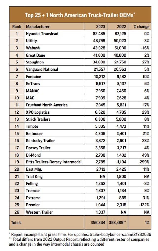 Trailer Output Report: 2023 | Trailer Body Builders