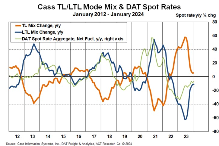Freight, rates rebound: ACT Research | Trailer Body Builders
